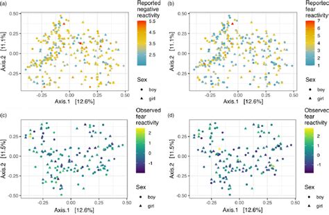 Pcoa Plots Illustrating Bray Curtis Dissimilarity Between Samples And