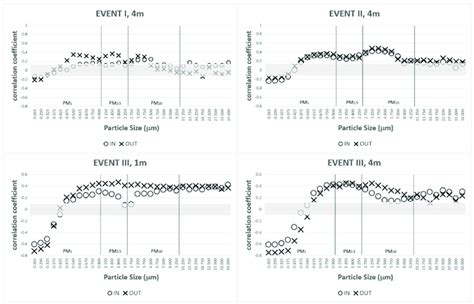Linear Pearson Correlation Coefficients For The 1 Min Measurements Download Scientific Diagram