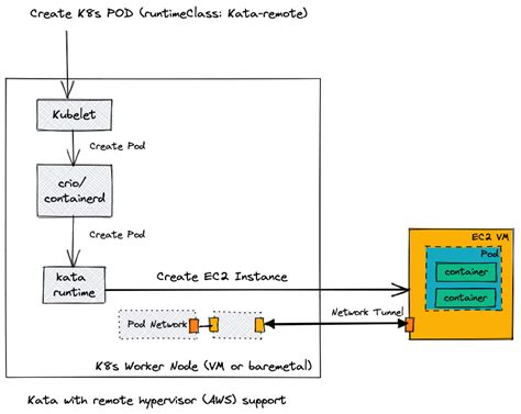Red Hat OpenShift Sandboxed Containers Peer Pods Solution Overview