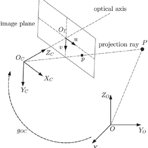 Pdf Feature Depth Observation For Image Based Visual Servoing Theory And Experiments