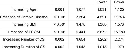 Binary Logistic Regression For Risk Factors Of Postoperative Infection