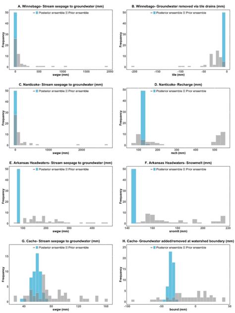 Histogram For Prior And Posterior Average Annual Water Balance
