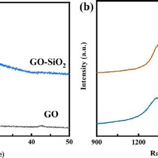 A XRD Patterns And B Raman Spectra Of GO And GO SiO 2 Download Scientific Diagram