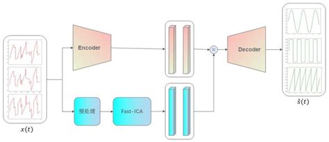 基于自编码器联合快速独立分量分析的盲源分离方法与流程
