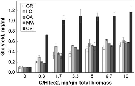 Glc Yields At Constant Biomass Loading From Pretreated Forbs And Corn Download Scientific