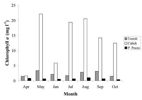 13 Chlorophyll A Concentration In The 3 Sites Investigated Download Scientific Diagram