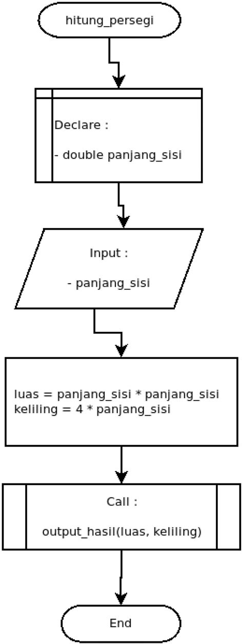 Flowchart Menghitung Luas Segitiga