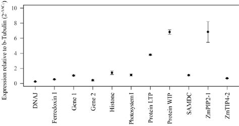 Relative Gene Expression Analyzed By Real Time PCR Relative Download Scientific Diagram