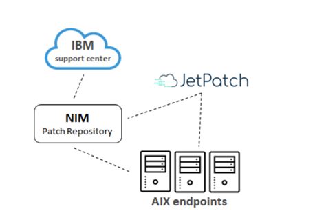 setting up aix nim patch repository jetpatch