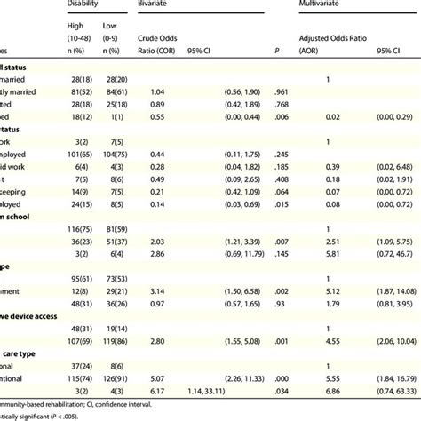 Bivariate And Multivariate Analysis Of Disability Severity Associated