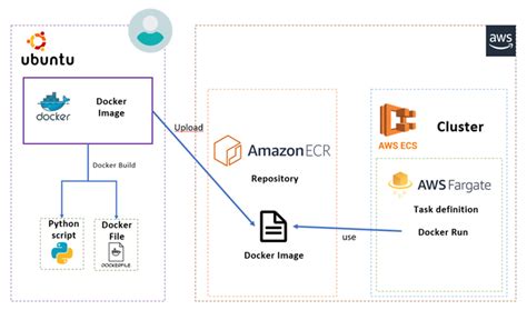 Enhancing An Aws Data Platform With Airflow And Containers Clearpeaks Blog