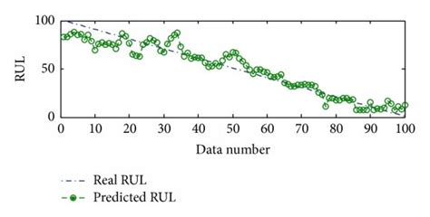 Predicted Rul A Outer Race Fault Case B Inner Race Fault Case