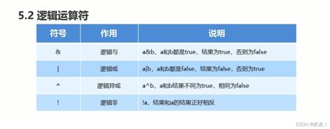 自增自减运算符、关系运算符、(短路)逻辑运算符和三元运算符自增自减和关系运算符 Csdn博客 自增自减运算符、关系运算符、(短路)逻辑运算符和三元运算符自增自减和关系运算符 Csdn博客