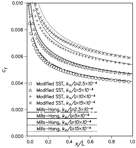 Computed Skin Friction Coefficients For Fully Rough Plates