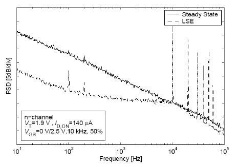 LF Noise Spectrum For Various Off Voltages Whereas 6dB Is Expected Download Scientific