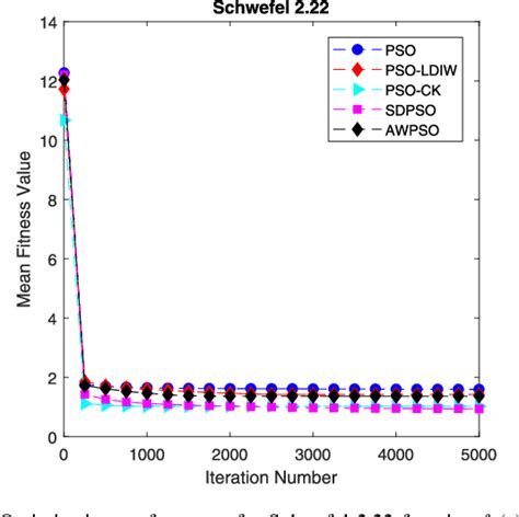 Figure 5 From A Novel Sigmoid Function Based Adaptive Weighted Particle Swarm Optimizer