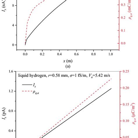 The Curves Of Streaming Current And Averaged Charge Density Versus Flow