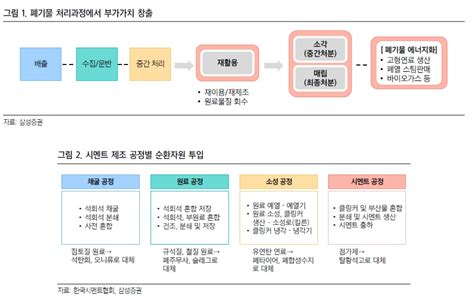 폐기물처리 과정에서 부가가치 창출
