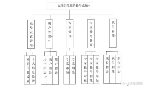 基于springboot的文理医院预约挂号系统的设计与实现【源码lw部署讲解】 Csdn博客