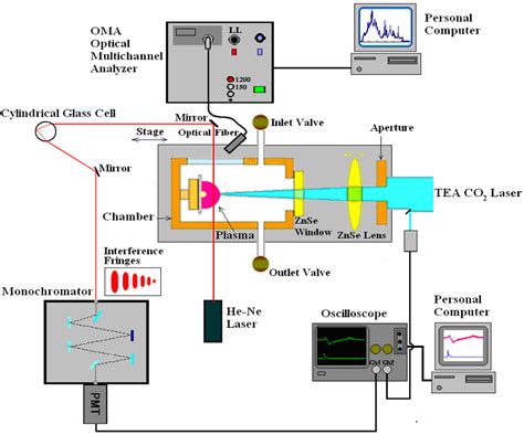 Experimental Setup Used In This Study Download Scientific Diagram