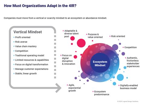 The Ongoing Transition From Vertical Industries To Business Ecosystems