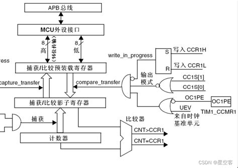 【标准库】stm32f103芯片学习日记【4】【定时器输出比较功能介绍和软件编写】stm32f103比较器 Csdn博客