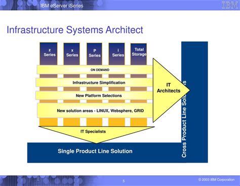 Ppt Ibm Certified Infrastructure Systems Architect For Ibm Business Partners Powerpoint