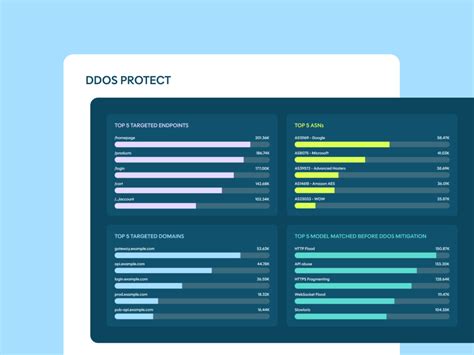 Ddos Protect Stop Advanced Layer 7 Ddos Attacks