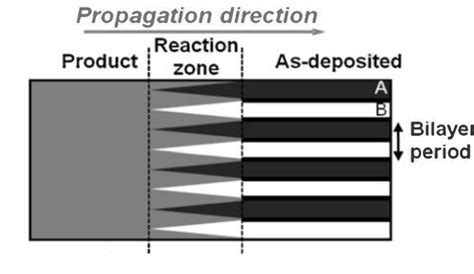 figure 2 from si si bonding based on self propagating exothermic