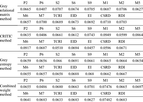 Weight Of Criteria By Four Methodsjournal Of Business Economics Download Scientific Diagram