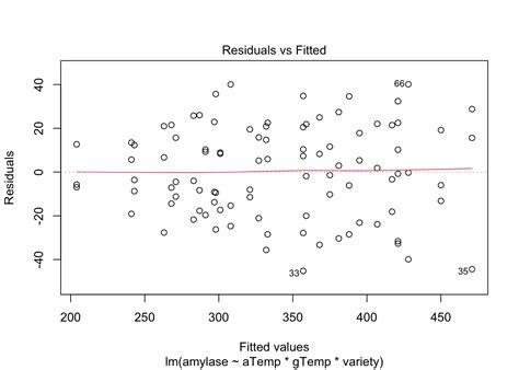 Chapter 34 Factorial Topics Extended R Examples For A First Course In Design And Analysis Of