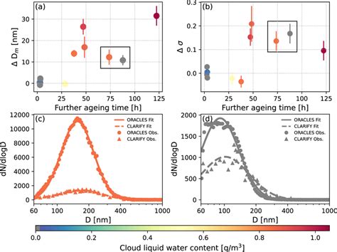 Evolution Of Aerosol Size Distribution With Ageing A Aerosol Mode Download Scientific Diagram