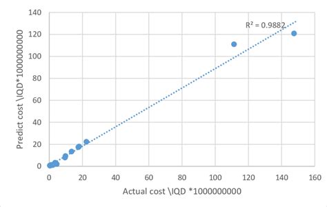 Comparing Actual And Predicted Cost Download Scientific Diagram