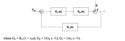 Solved A PD Controller Is Used In A Control System Having A Chegg