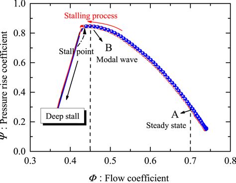 Characteristic Curve Of A 1 5‐stage Axial Compressor Download Scientific Diagram