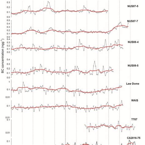 Comparison Of The Refractory Black Carbon Rbc Concentrations In