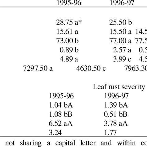Comparison Of Weekly Environmental Conditions And Leaf Rust Severity