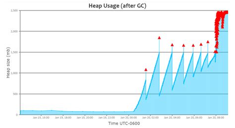 7 Jvm Arguments Of Highly Effective Applications Gc Easy Universal
