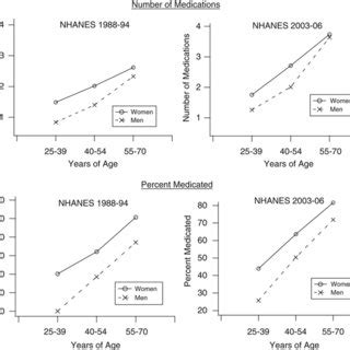 Illustration Of The Sex By Age Interactions All The Sex By Age Download Scientific Diagram