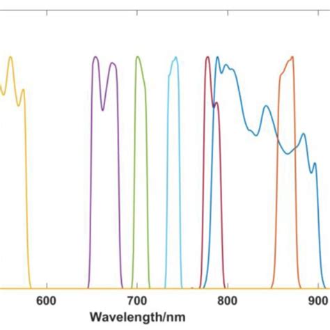 The Sentinel 2a Spectral Response Functions Of Bands B1 B9 In Download Scientific Diagram