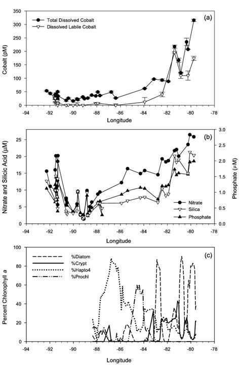 A Total And Labile Dissolved Cobalt In Surface Waters On The Download Scientific Diagram