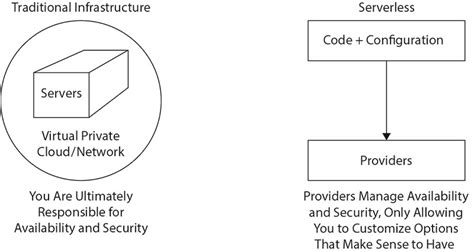 What Is Serverless Informit