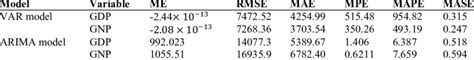 Forecasting Accuracy Measures Of Var Vs Arima Models For Gdp And Gnp Download Scientific Diagram