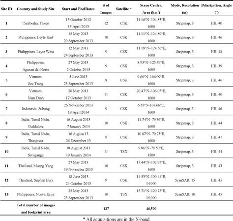 Table 1 From Towards An Operational Sar Based Rice Monitoring System In