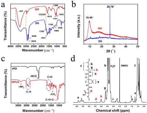 Ft Ir Spectra A And X Ray Diffraction Spectra B Of Go And Sg Ft Ir