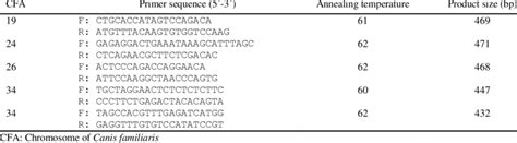Primer Sequences Annealing Temperatures And Product Size Of The Download Scientific Diagram