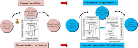 This Paper Proposes A Novel Of Optimal Strategy Selection For Moving