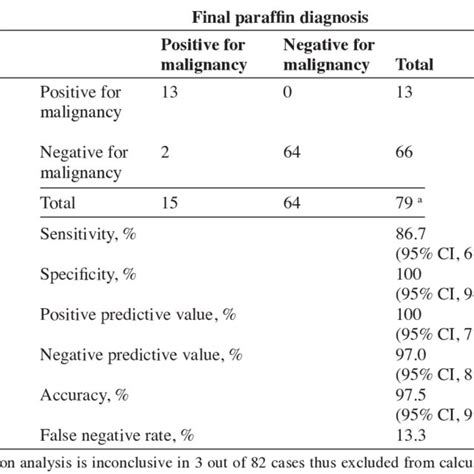 Comparison Of Intraoperative Frozen Section Sentinel Lymph Node Download Scientific Diagram