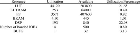 Device Utilization Summary Of Log Decoder System Download Scientific