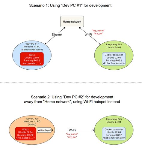 Container Communication With Device On The Same Network General